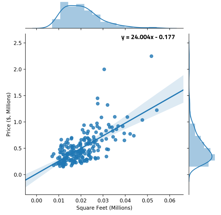 2.1: Linear Regression Using SGD · On AI 2.1: Linear Regression Using SGD · On AI